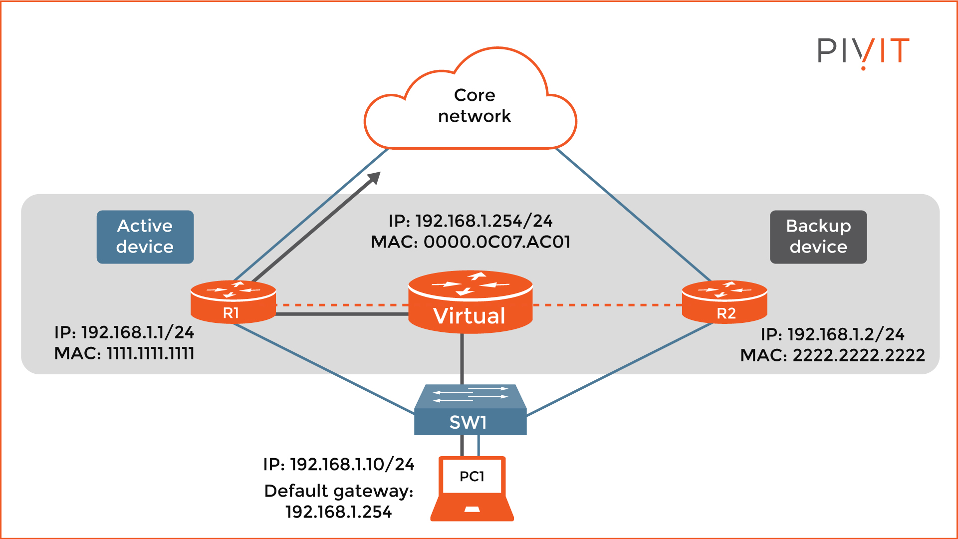 The Importance of Layer 3 Redundancy: Understanding HSRP – Pt. 1